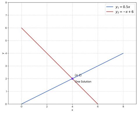 Linear Equations Notes Formulas Theorems And Examples Class 10 Maths