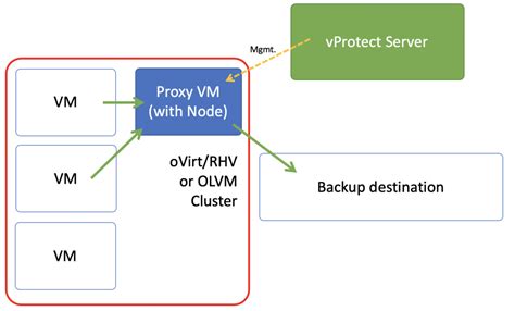 How To Backup Oracle Vm And Oracle Linux Virtualization Manager Environments Storware