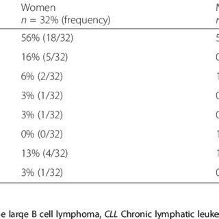 Ro SSA And Or La SSB Positive And Negative Women And Men Diagnosed With Download Scientific