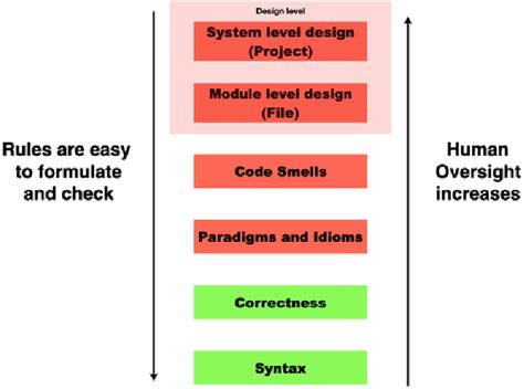 From Copilot To Pilot Towards Ai Supported Software Development Paper And Code