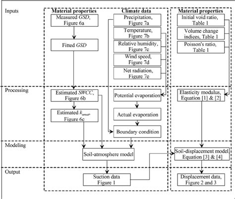 Modeling Process Modified After Ito And Hu 2011 Download Scientific Diagram