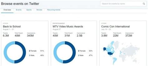 A Complete Guide To Twitter Analytics For Marketers Online Sales Guide Tips
