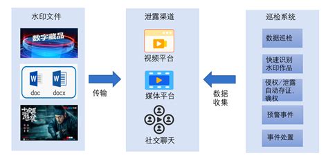 数字水印在知识产权保护中的应用？数字水印 可信 可靠 可溯源 Csdn博客