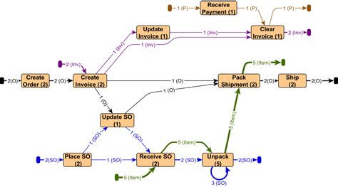 Object Centric Processes From Cases To Objects And Relations And