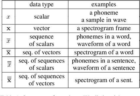 Table 1 From Incremental Text To Speech Synthesis With Prefix To Prefix Framework Semantic Scholar