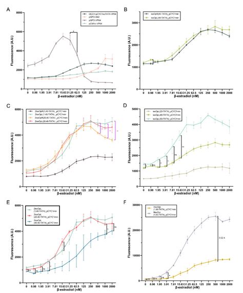Efficient Sex Hormone Biosensors In Saccharomyces Cerevisiae Cells To Evaluate Human Aromatase