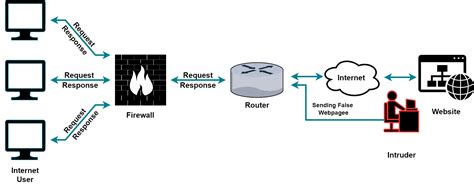 Differences Between Network Level And Application Level Information