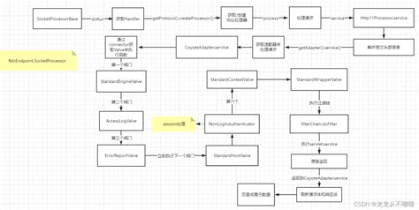 tomcat 启动流程图 一个简单请求过程图 tomcat 进程图 csdn博客