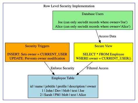 Implement Row Level Security In Amazon Aurora Mysql And Amazon Rds For Mysql Aws Database Blog