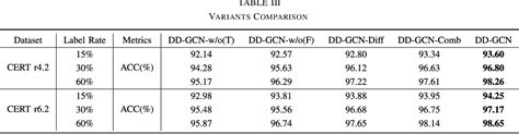 Table Iii From A High Accuracy And Adaptive Anomaly Detection Model