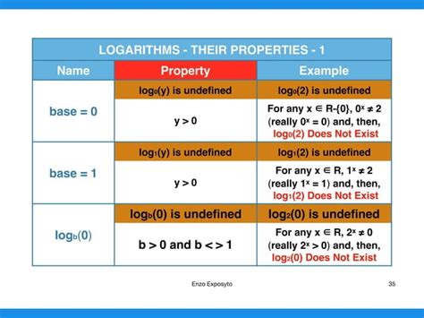 Maths Symbols Exponentials Logarithms And Their Properties Ppt