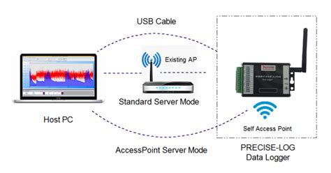 Wifi Logger Communications Wireless Data Logger