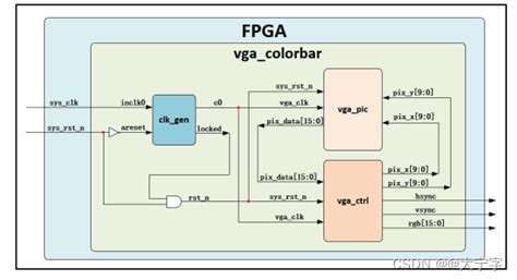02vga 显示器字符显示vga字符字库 Csdn博客