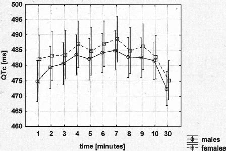 Time Dependent Corrected QT Interval QTc Values Mixed Factor Download Scientific Diagram