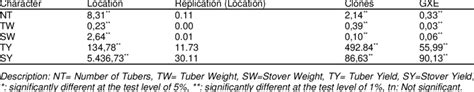 Combination Analysis Of Variance Download Scientific Diagram
