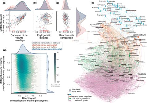 Comparison Of The Metabolic Niche Overlap With Other Pairwise Distances