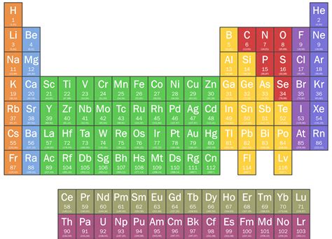 Protons On Periodic Table
