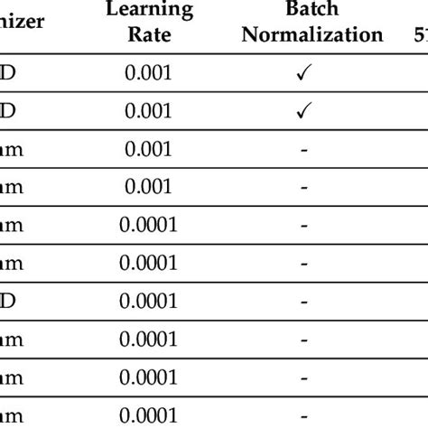 the hyperparameters and the final layers of each model which obtained