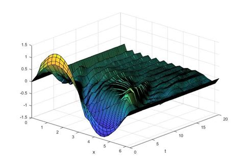 Solution Of U With Poisson Process Download Scientific Diagram
