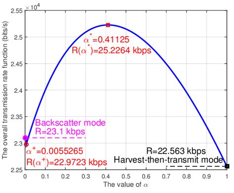 The Optimal Value Of α Download Scientific Diagram