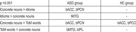 Regions Of Activations For Complex Within Group Comparisons Semantic
