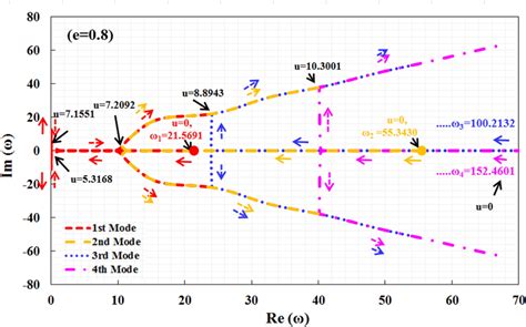 Variation Of Four Complex Dimensionless Eigenfrequencies Versus The Download Scientific Diagram