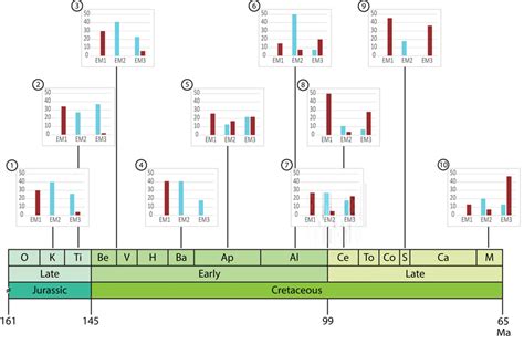 Graphic Showing The Combined Taxonomic And Ecologic Turnover In The