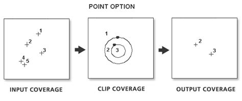 How Clip Coverage Works—arcmap Documentation