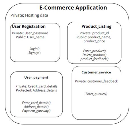 Object Oriented Programming System Oops In C And Java Concepts By Brayan Saldanha Medium