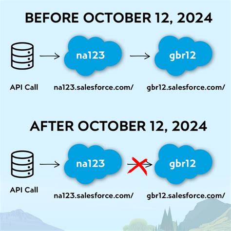 Satish Kumar I G On Linkedin Salesforce Salesforceadmin Salesforceadministration Salesforcecrm