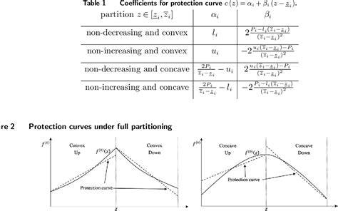Table 1 From A Robust Data Driven Approach For The Newsvendor Problem