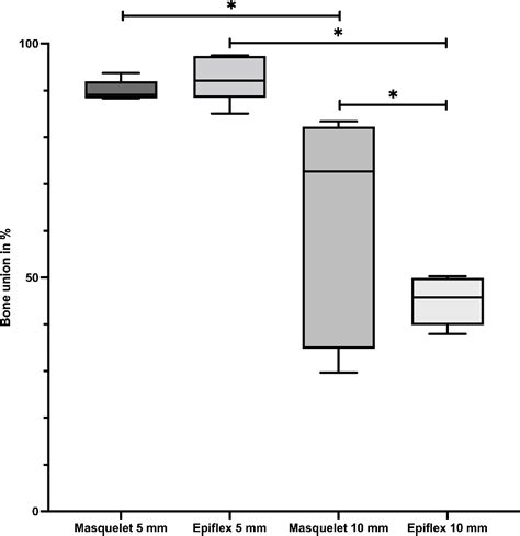 Figure 1 From The Impact Of Defect Size On Bone Healing In Critical Size Bone Defects