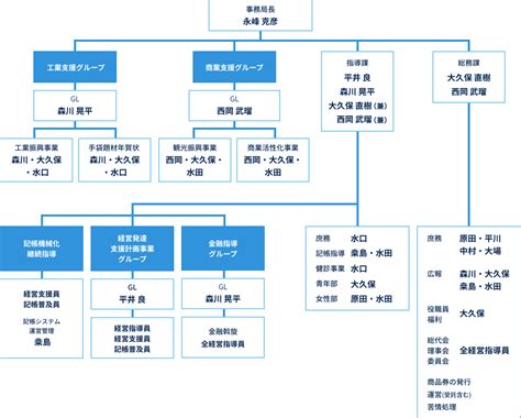 事務局機構図 東かがわ市商工会