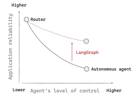 为什么选择 LangGraph LangChain 中文