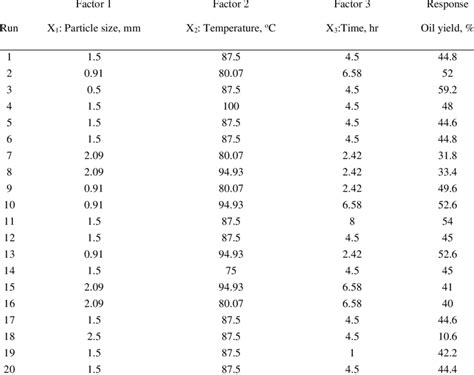 The Central Composite Design Matrix And Responses Download Table