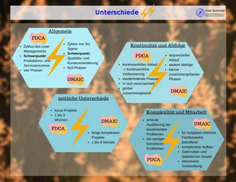 DMAIC vs PDCA Wege der Problemlösung mit zwei ähnlichen Methoden