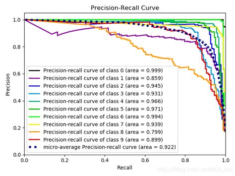 推荐收藏 机器学习画图的神器scikit Plotscikitplot安装 Csdn博客