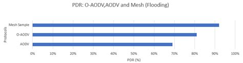 Pdr O Aodv Aodv And Mesh Flooding Comparison Download Scientific Diagram