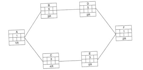 Solved 4 Solve The Following Resource Leveling Problem