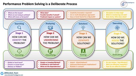 performance problem solving blended intelligence