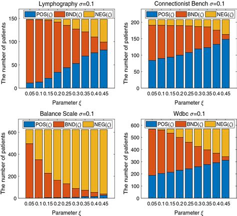 The Classification Of All Objects For The Four Datasets Download