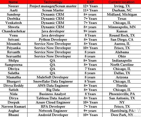 Hello Connections Praveen Orsu