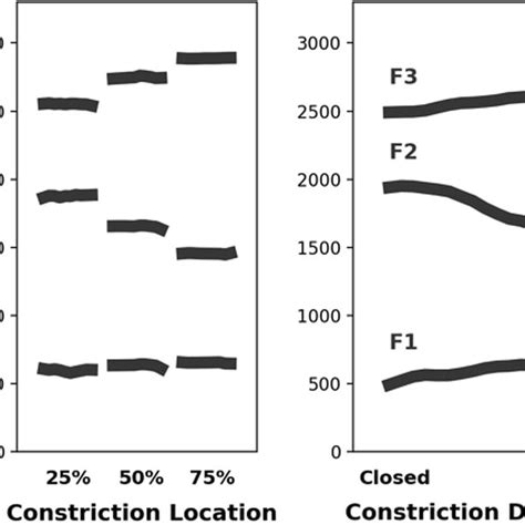 Comparison Of Natural Vocal Tract And The Artificial Vocal Tract During