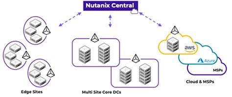 Nutanix Central