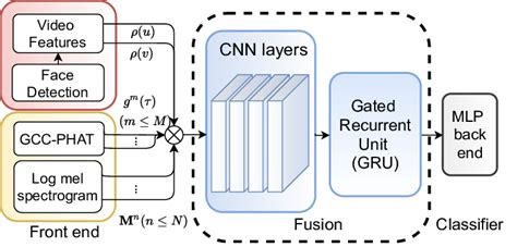 the network architecture of the contrastive model i e av crnn the