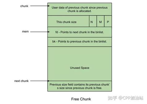 深入理解 glibc malloc：内存分配器实现原理 知乎