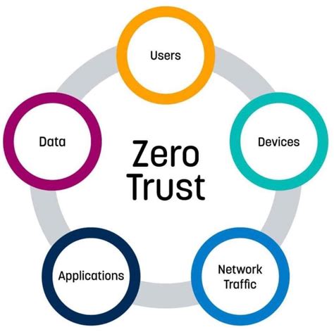 Kenzo Ho On Linkedin The Zero Trust Architecture Zta Is Becoming The Gold Standard For…