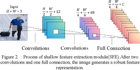 Figure 2 From Pedestrian Re Identification Based On Swin Transformer