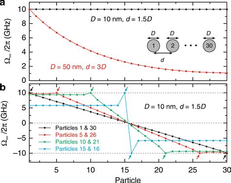 Driven Rotational Dynamics A Steady State Angular Velocity For The Download Scientific Diagram