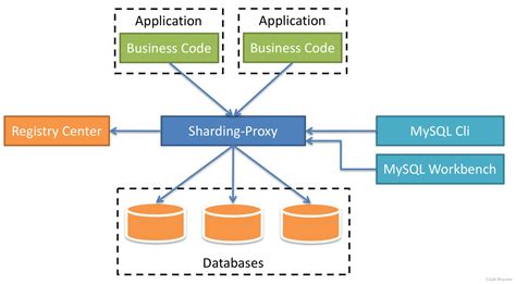 Shardingproxy从0 1使用详细步骤sharding Proxy Csdn博客